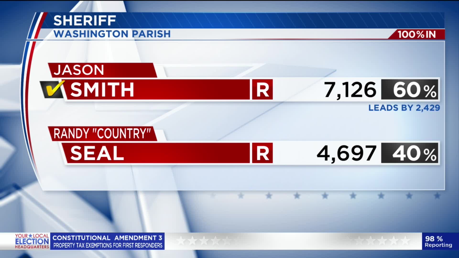 Jason Smith elected Washington Parish sheriff – WGNO