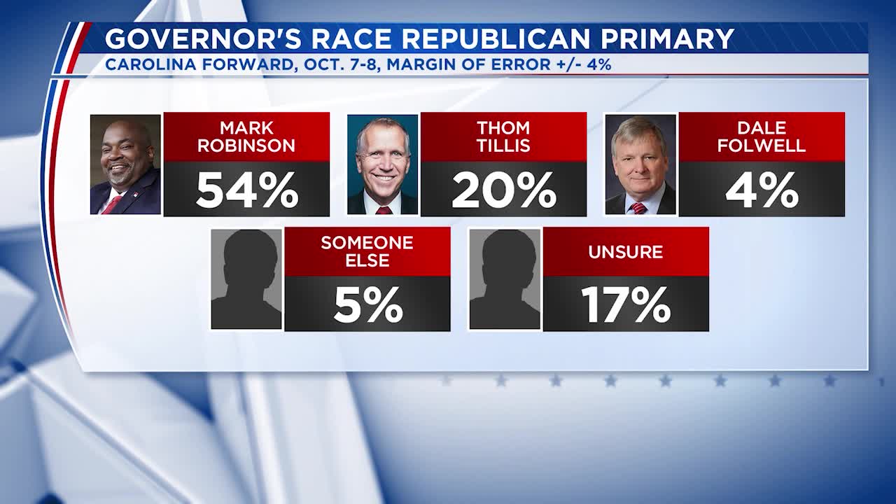 A new poll on possible candidates for NC governor – FOX8 WGHP